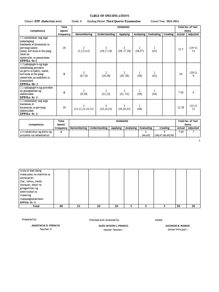 5 EPP IArts-5 TOS ADP Q3 SY-2023-2024 | PDF