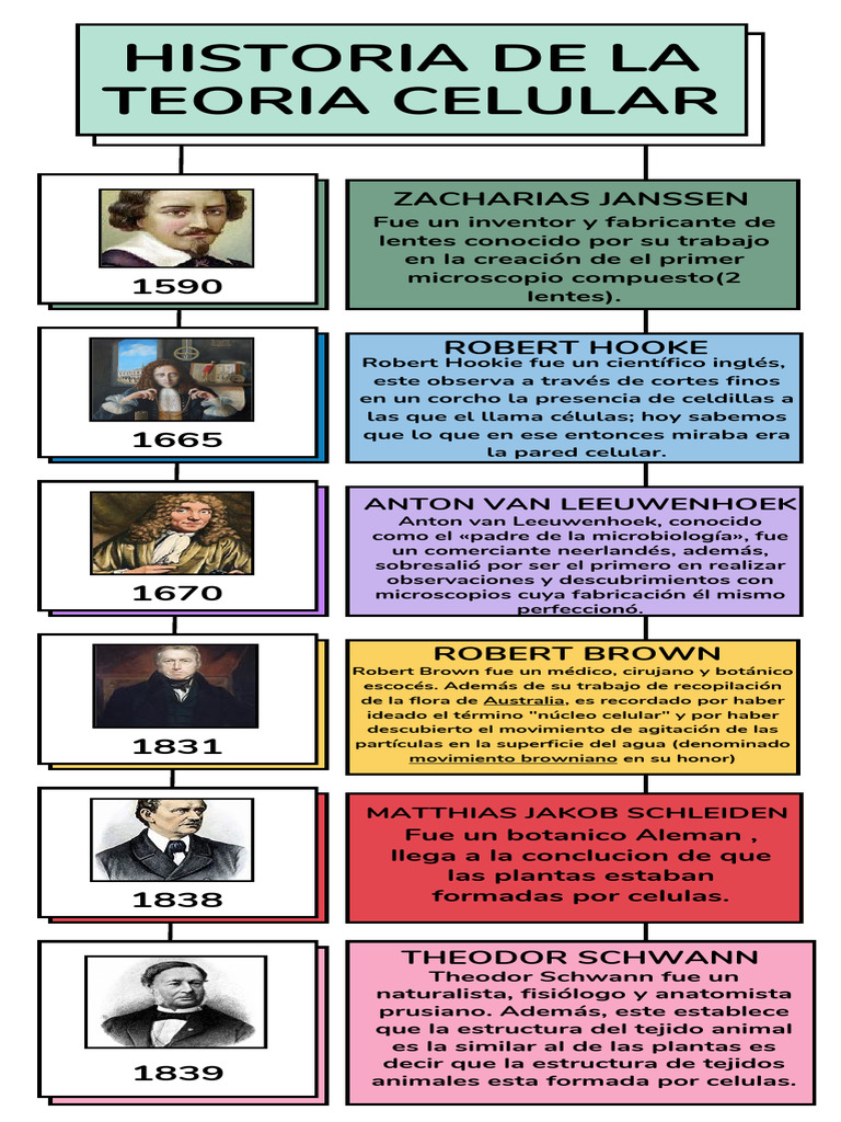 Linea Del Tiempo de La Historia de La Celula | PDF