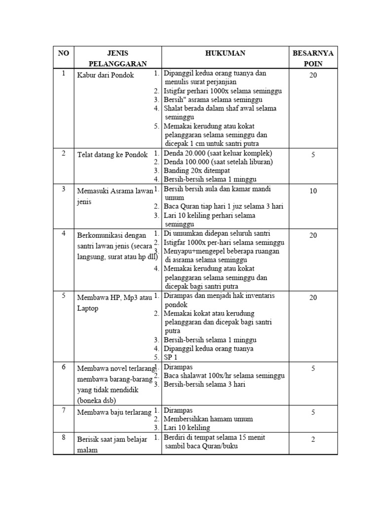 Hukuman Pelanggaran di Pondok Pesantren | PDF