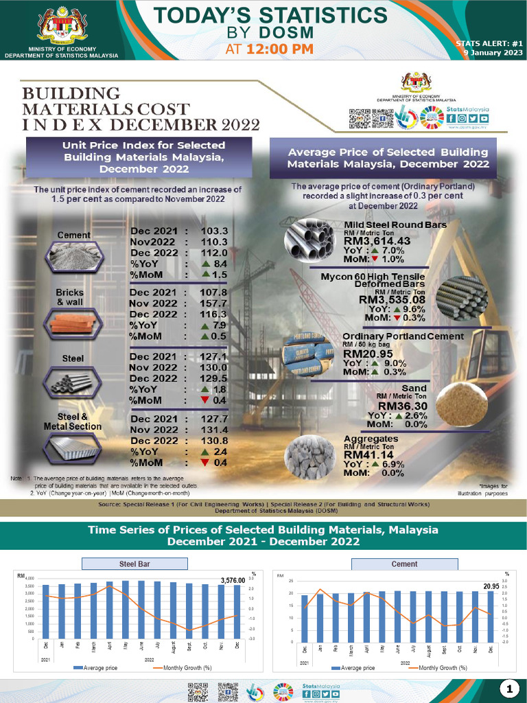 Building Materials Cost Index Dec'22 | PDF | Building Materials | Cement