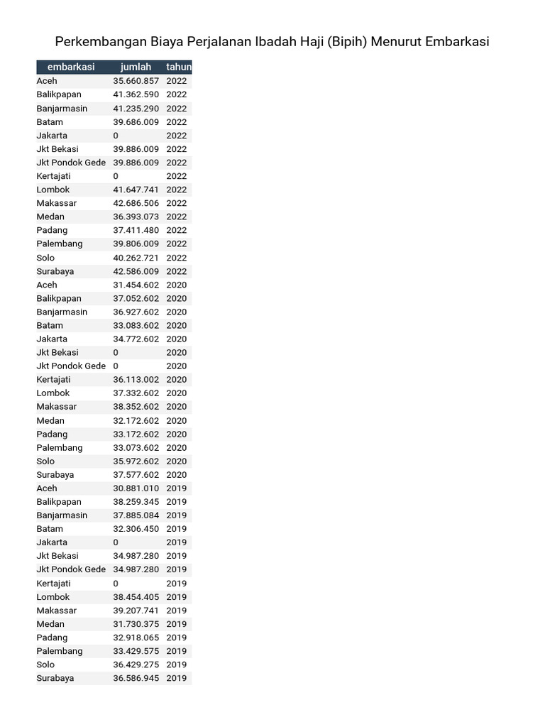 Perkembangan Biaya Perjalanan Ibadah Haji (Bipih) Menurut Embarkasi | PDF