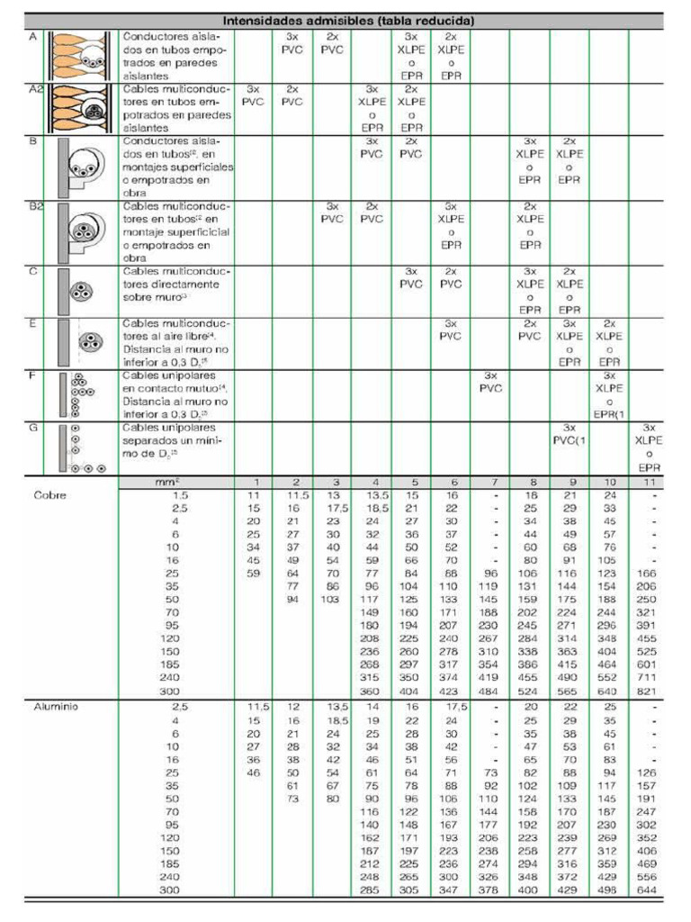Tabla de Electrica | PDF