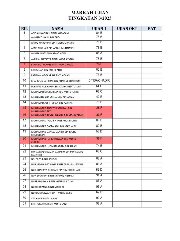 Markah Ujian Tingkatan 3 2023 | PDF