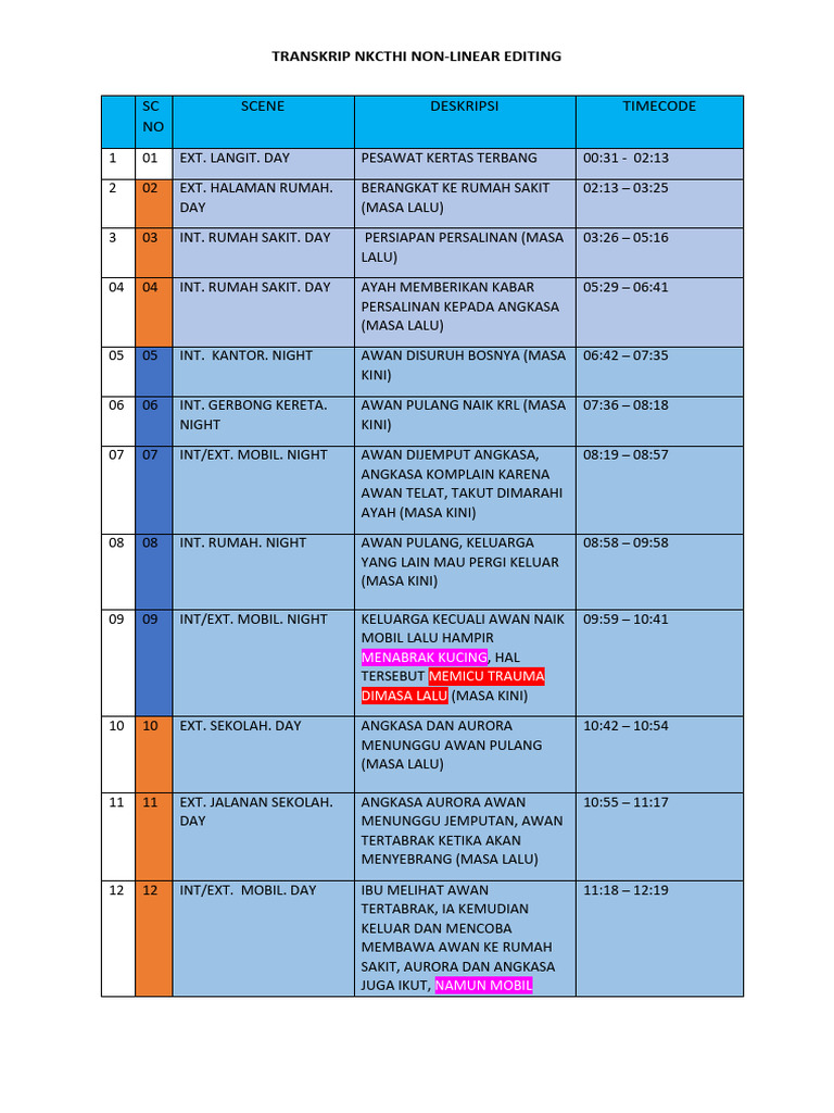Transcript & Sequence Nkcthi Non Linear | PDF