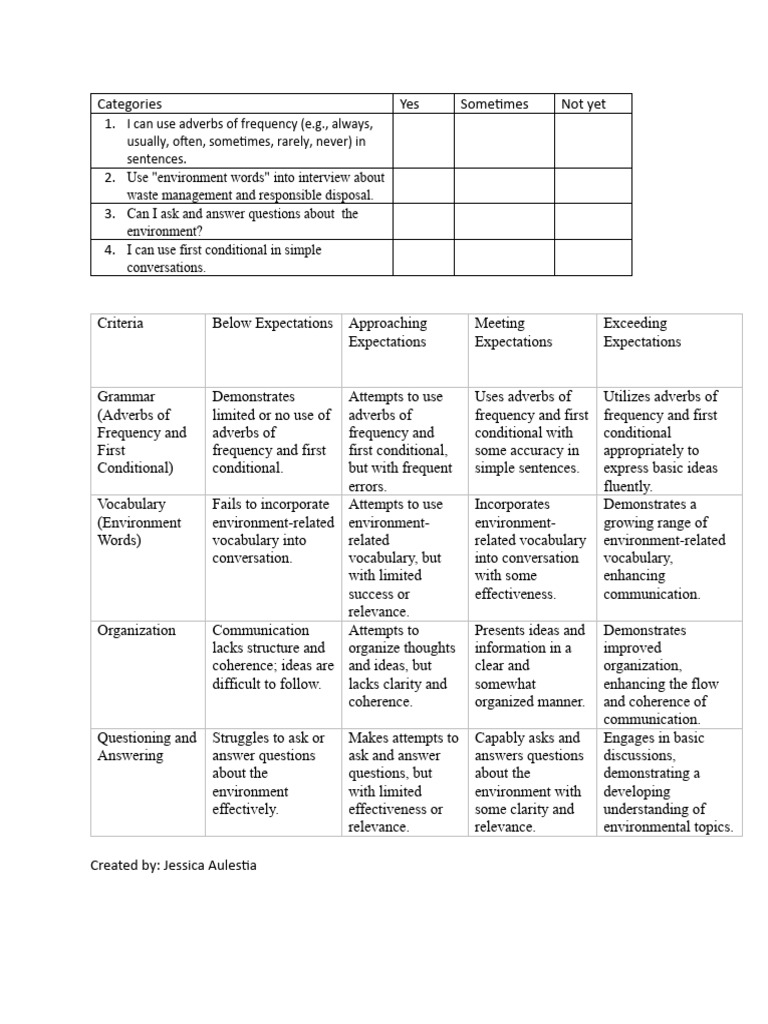 Rubric and Checklist | PDF | Vocabulary | Adverb