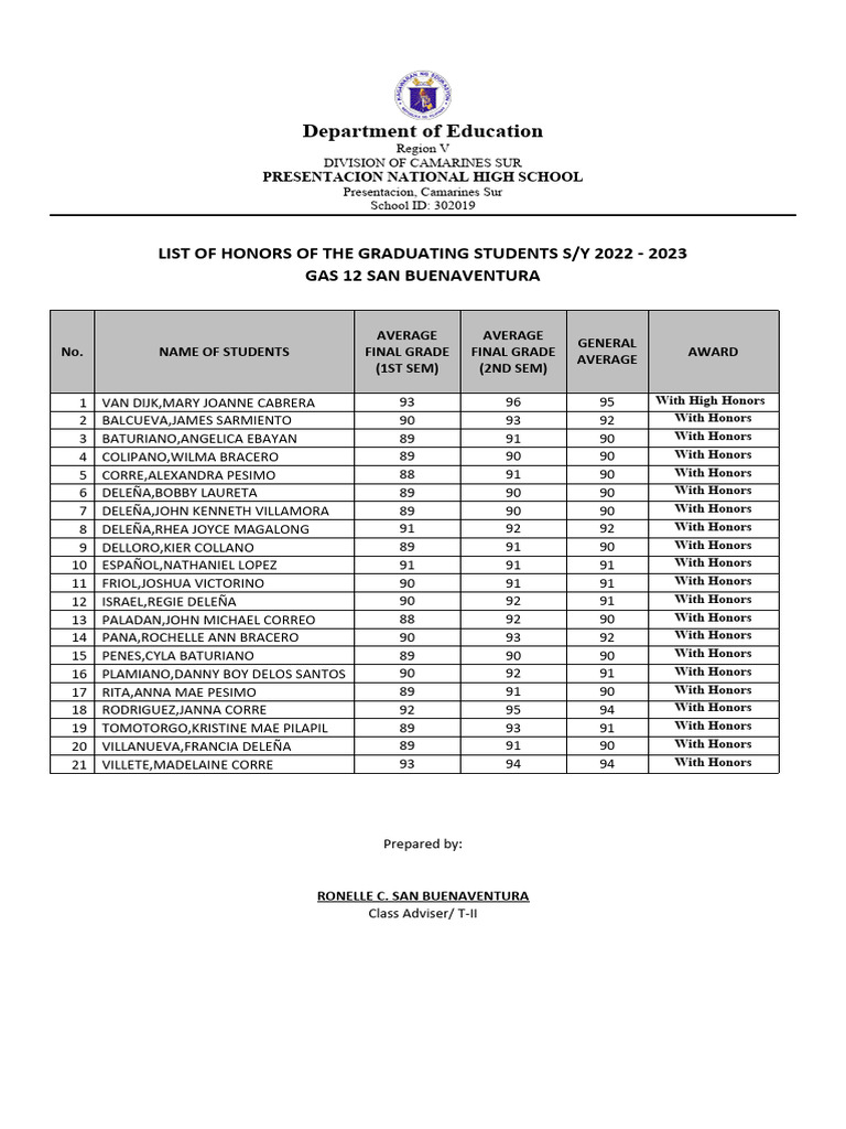 Gas 12sb Awardees | PDF