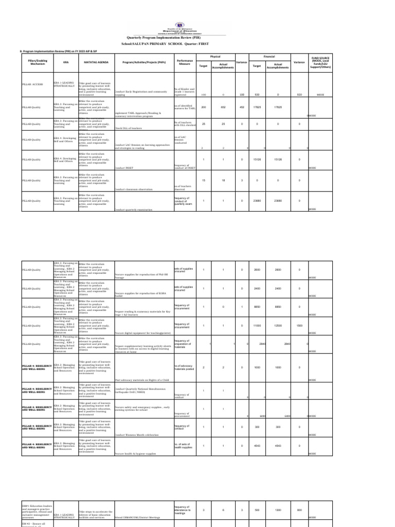 Kabasalan Sped School Kabasalan School Pir Report 2023 | PDF ...
