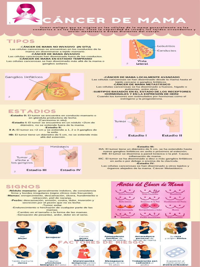 Guía Completa sobre Cáncer de Mama | PDF | Cáncer de mama | Metástasis