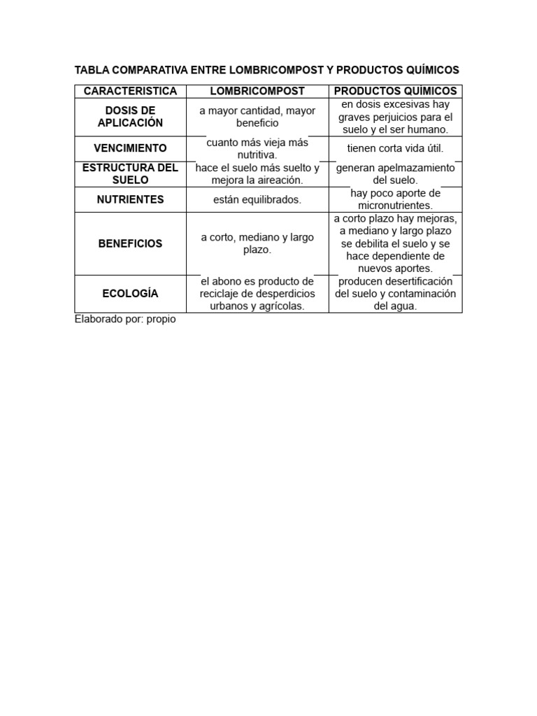 Tabla Comparativa Entre Lombricompost y Productos Químicos | PDF