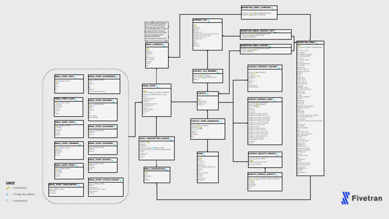 Hubspot Marketing 2.0 ERD | PDF | Cyberspace | Computer Mediated ...