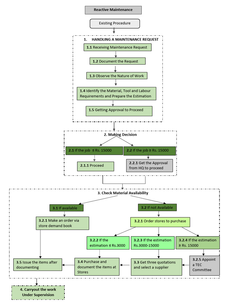 COL - Updated Existing Maintenance Management Procedure - Reactive | PDF