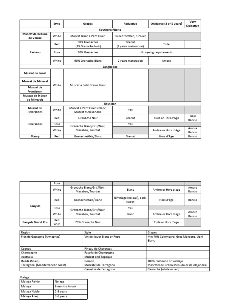 VDN France Table Summary | PDF | Wine | Grape