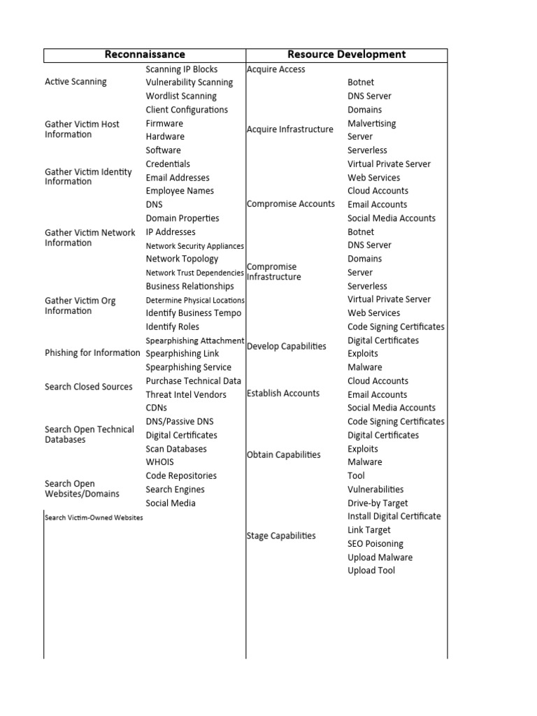 Enterprise Attack v13.1 Matrices | PDF | Phishing | Computer Network