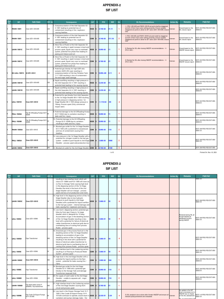 Bisat C Sif List | PDF | Pump | Gas Technologies