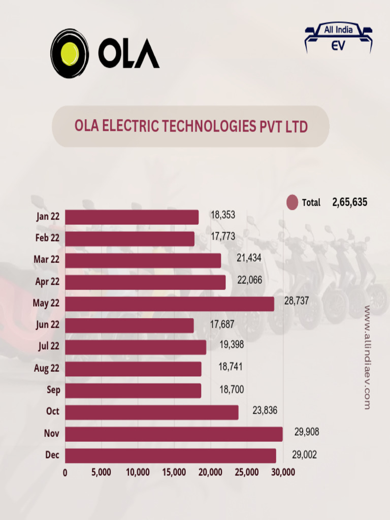 2W Sales Data 1705566366 | PDF | Transport | Electric Vehicle