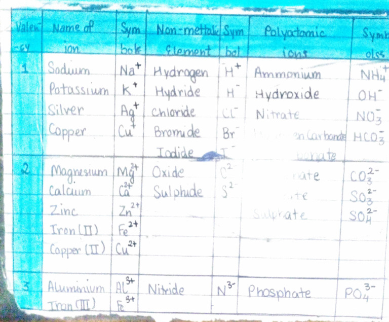 Polyatomic Ions | PDF
