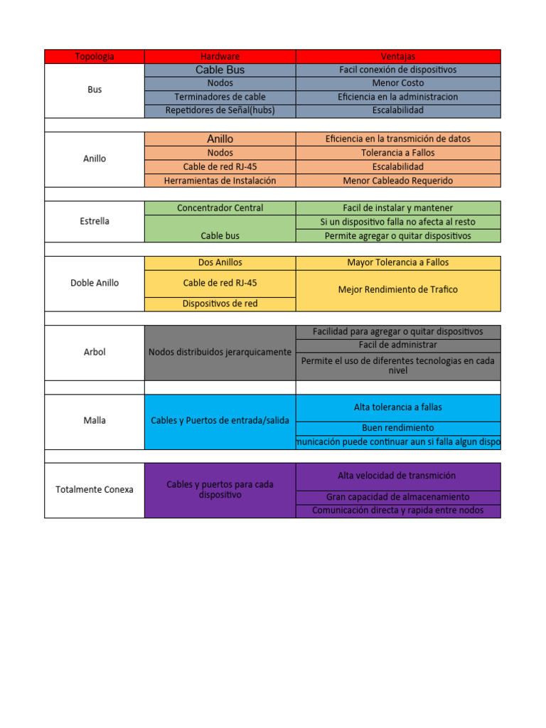 Cuadro Comparativo Topologias | PDF | Topología de la red | Escalabilidad