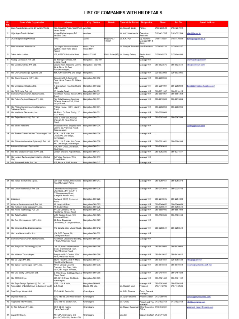 EMAIL IDS OF HR PERSONS in Bangalore | PDF
