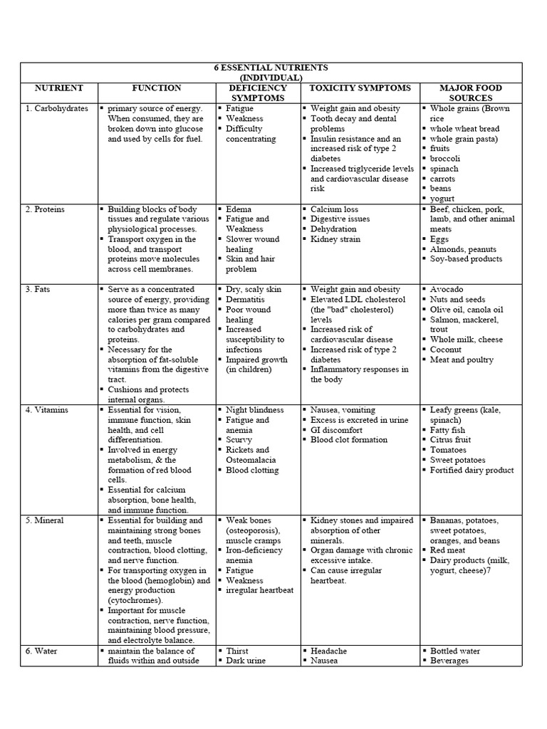 Essential Nutrients: Functions & Sources | PDF | Vitamin | Foods