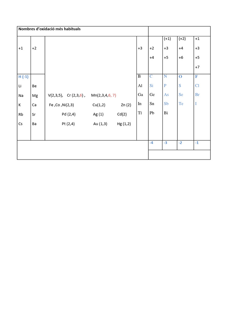 Taula Oxidació | PDF