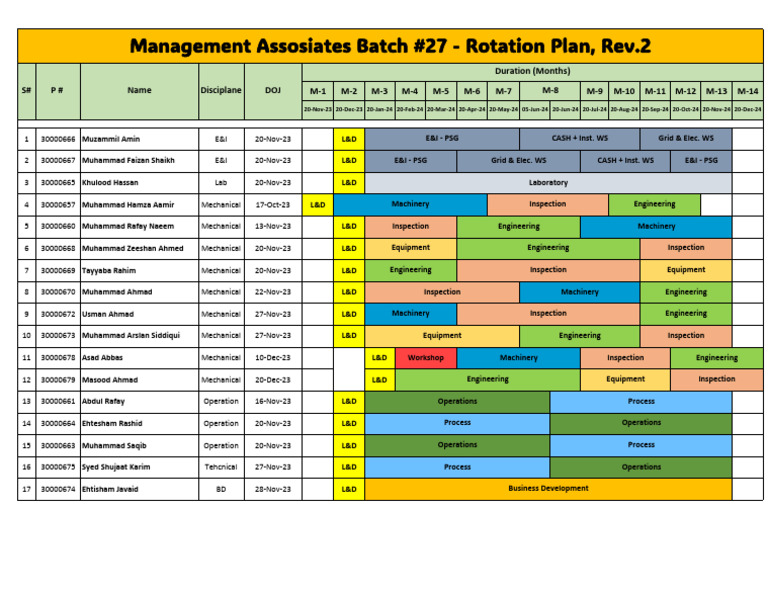 MA Rotation Plan Batch 27 Rev.2 | PDF