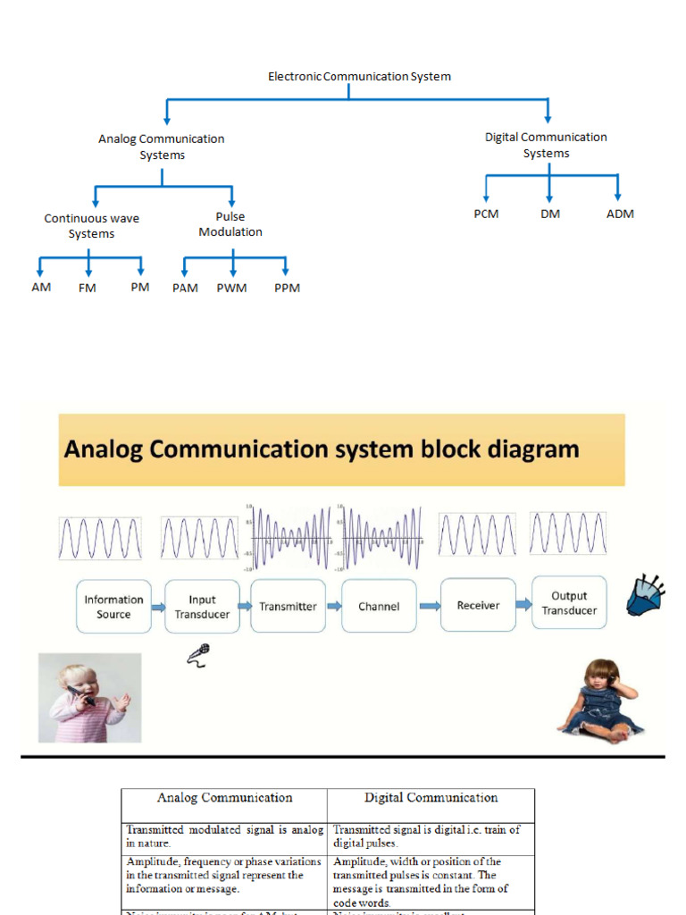 ICS Unit-1 | PDF | Data Compression | Modulation