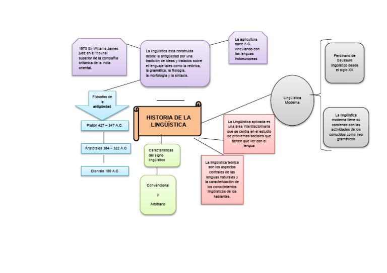 Mapa Mental Historia Linguistica | PDF | Lingüística | Comunicación humana