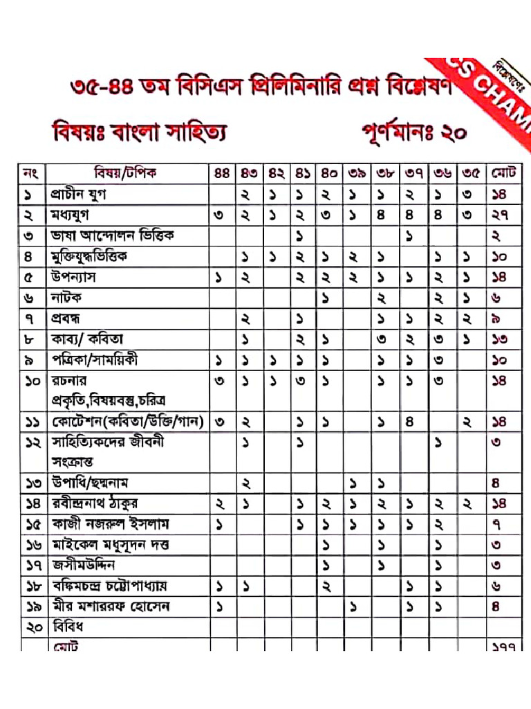Bcs Syllabus | PDF