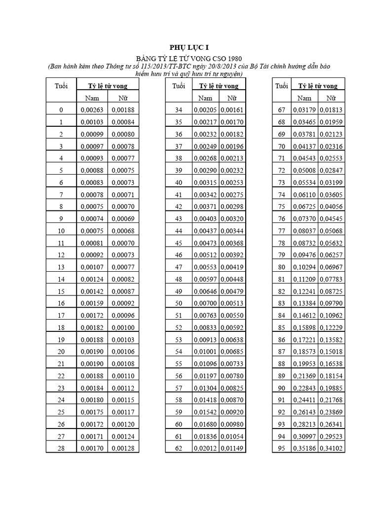 BẢNG TỶ LỆ TỬ VONG CSO 1980 | PDF