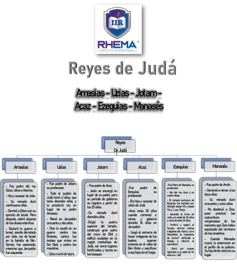 Grupo 6 Reyes de Juda de La Biblia | PDF | Levante antiguo | El antiguo Israel y Judá