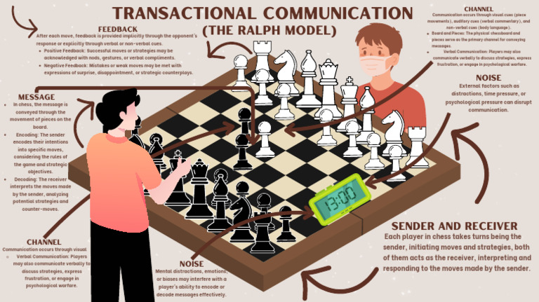 Transactional Communication | PDF | Communication | Nonverbal Communication