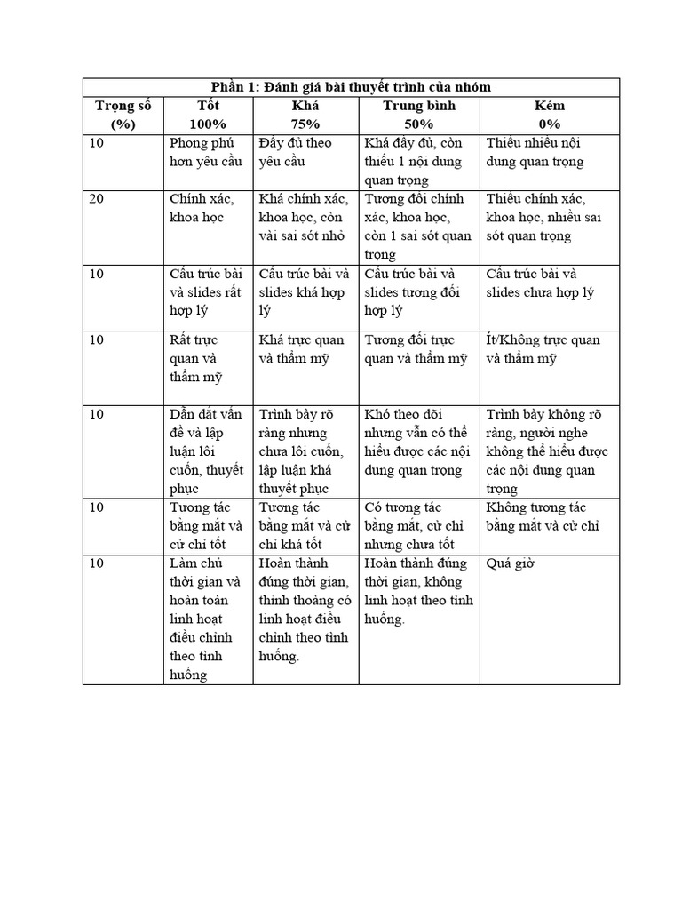 Rubric Danh Gia Thuyet Trinh Giua Ky | PDF