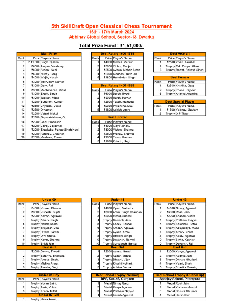 Prize List - 5th Skillcraft Open | PDF | Social Groups Of India