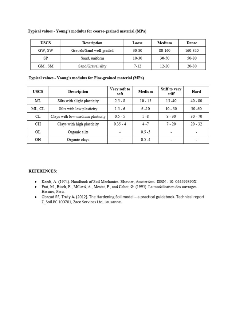 Typical Values of Soil Young's Modulus - Fill Material | PDF