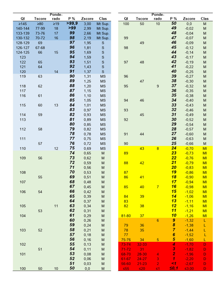 Tabela Percentis Com Ponderado e Z Score COLORIDA | PDF
