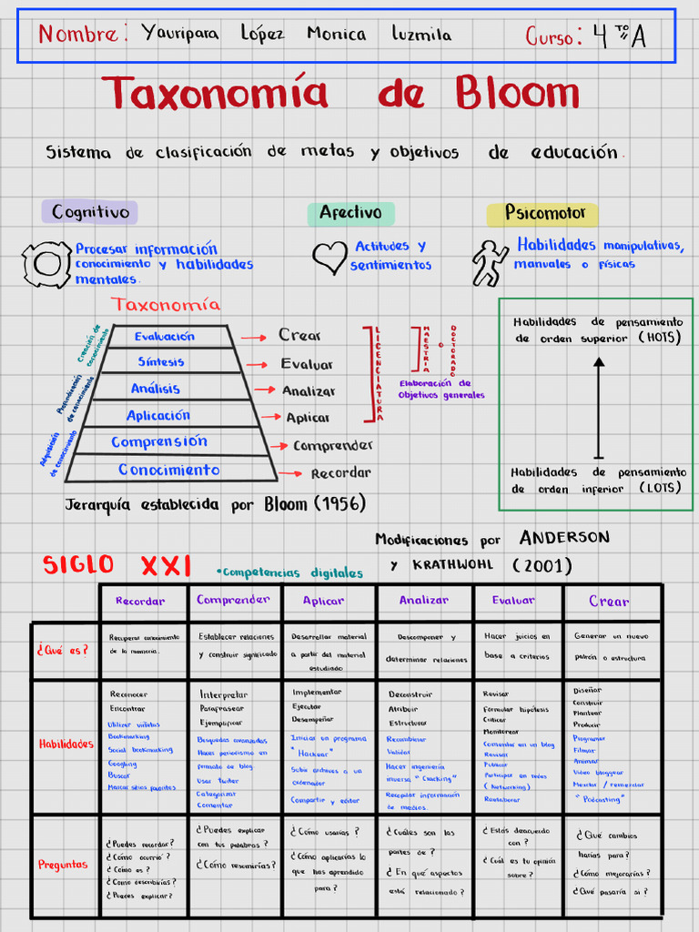 Taxonomía de Bloom | PDF