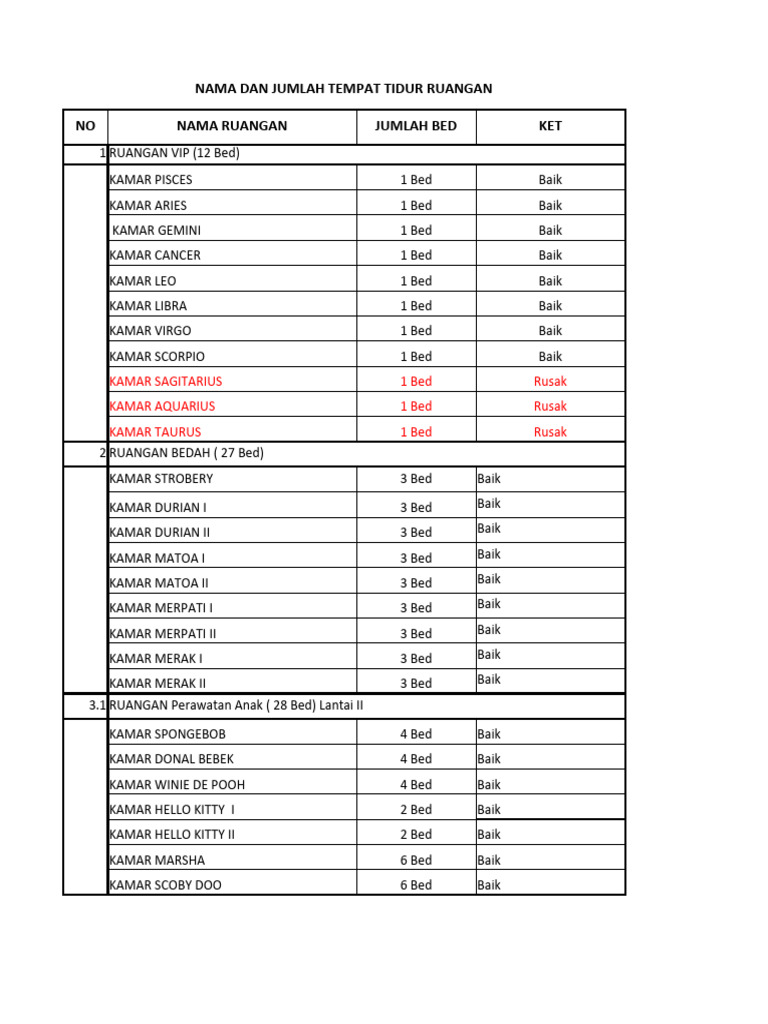 Data Ketersediaan Tempat Tidur | PDF