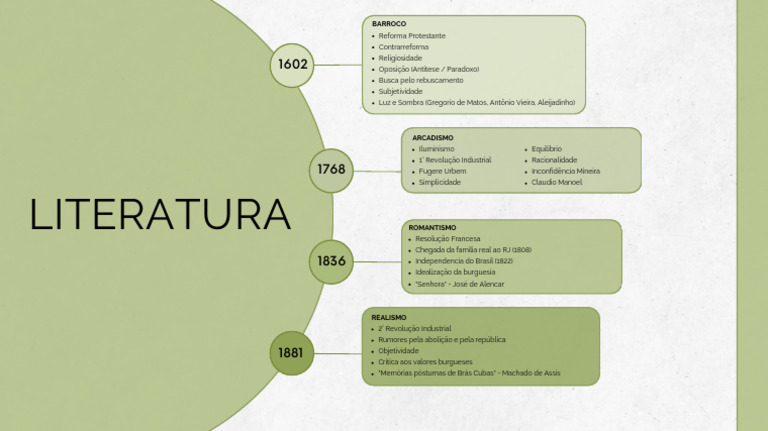 Mapa mental literatura | PDF