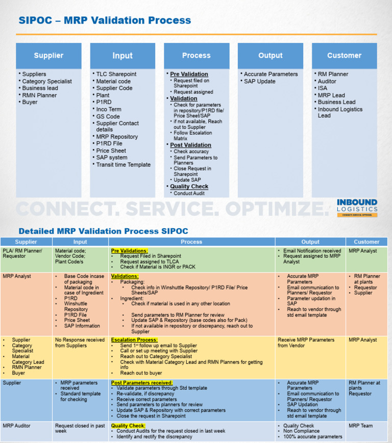 SIPOC | PDF | Business