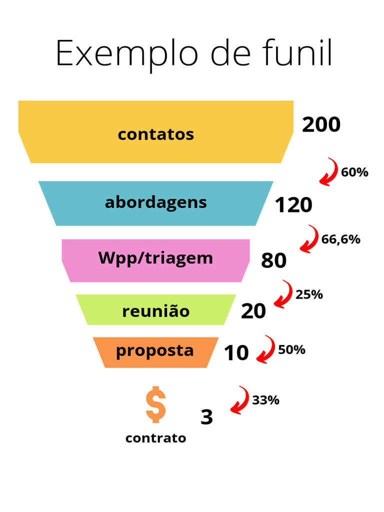 Exemplo Funil | PDF