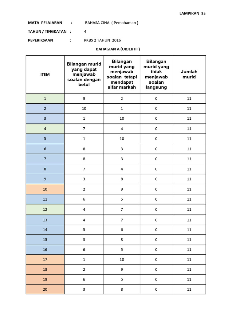 Analisis Pemahaman Bahasa Cina Tahun 4 PKBS 2 | PDF