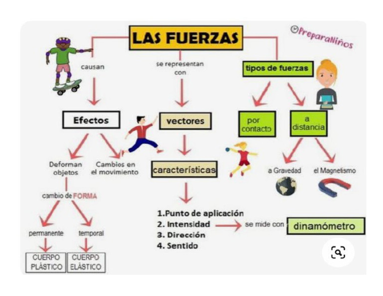 Las Fuerzas Mapa Conceptual | PDF