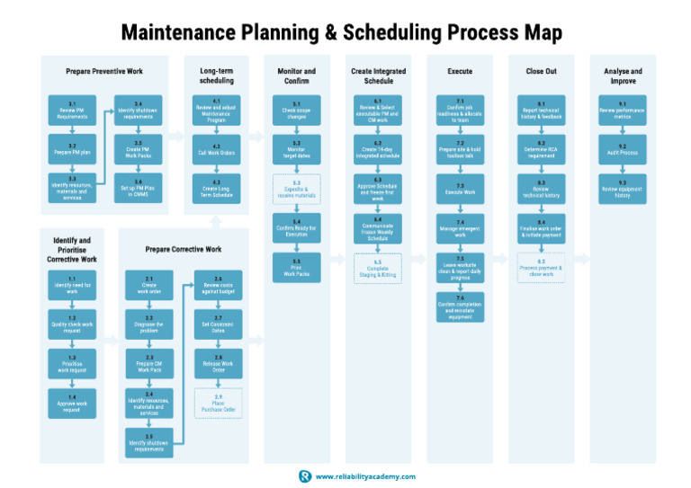Maintenance Planning Scheduling Process Map 1705981270 | PDF