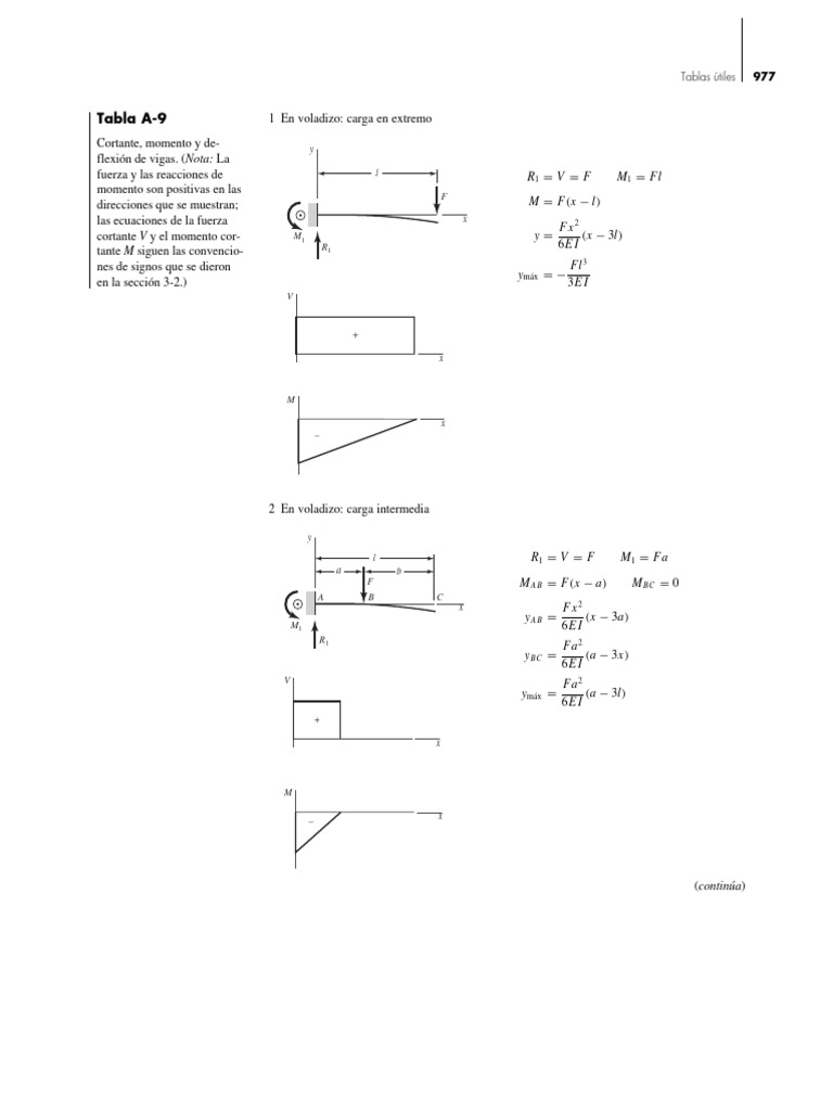 A9 - Flexión para diversas condiciones de apoyo | PDF | Ingeniería estructural | Ingeniería mecánica