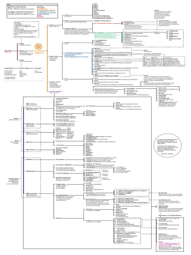 Dharma Chart v26 1 | PDF