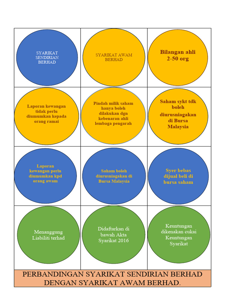 Perbandingan Syarikat Sendirian Berhad Dengan Syarikat Awam Berhad | PDF