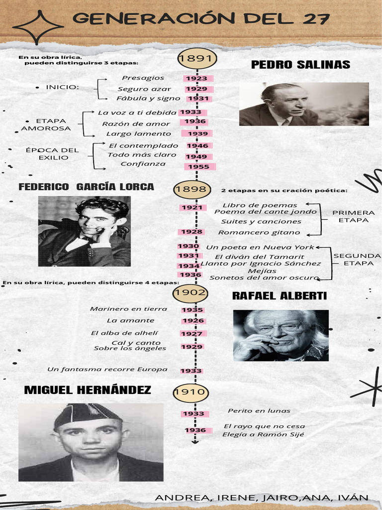 LÍNEA DEL TIEMPO GEN 27 | PDF | Federico García Lorca | Literatura española