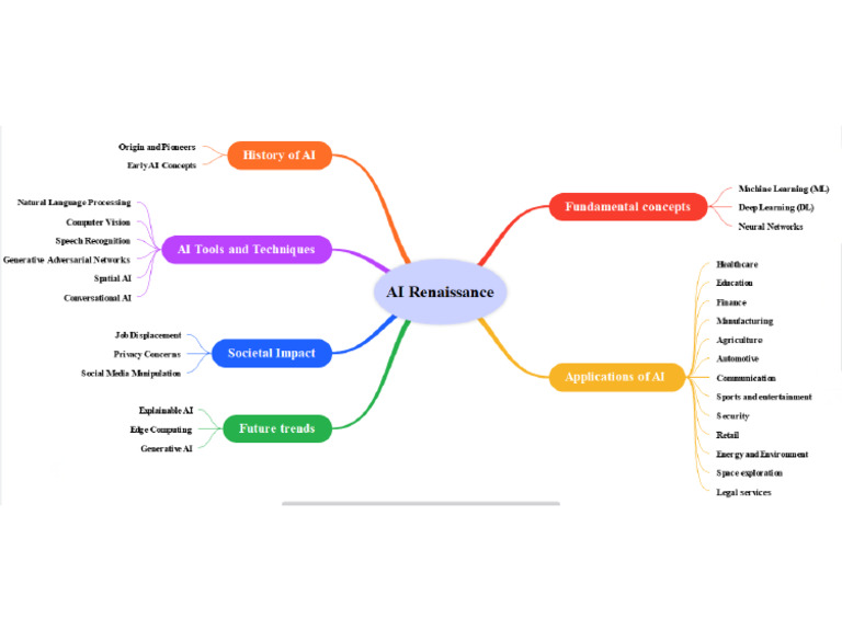 Mind map AI | PDF