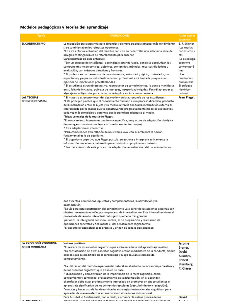 Mod. 2 Act. 6 Modelos Pedagogicos y Teorias Del Aprendizaje | PDF | Aprendizaje | Sicología