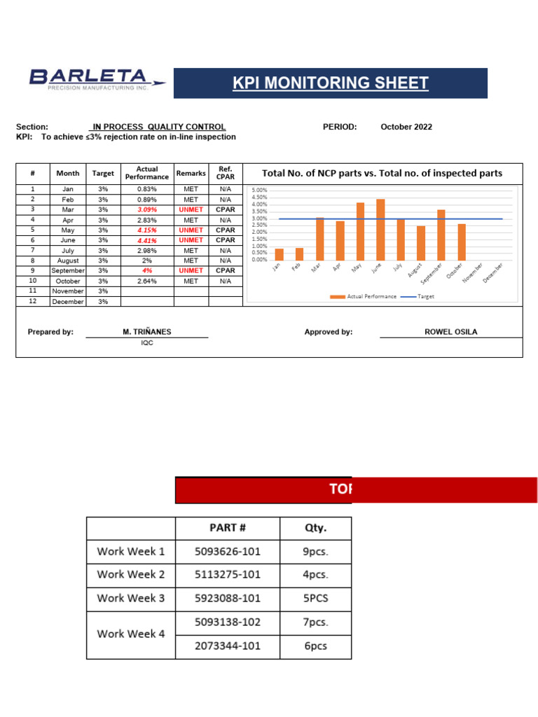 IQC KIP MONITORING SHEET_OCTOBER 2022 | PDF | Quality